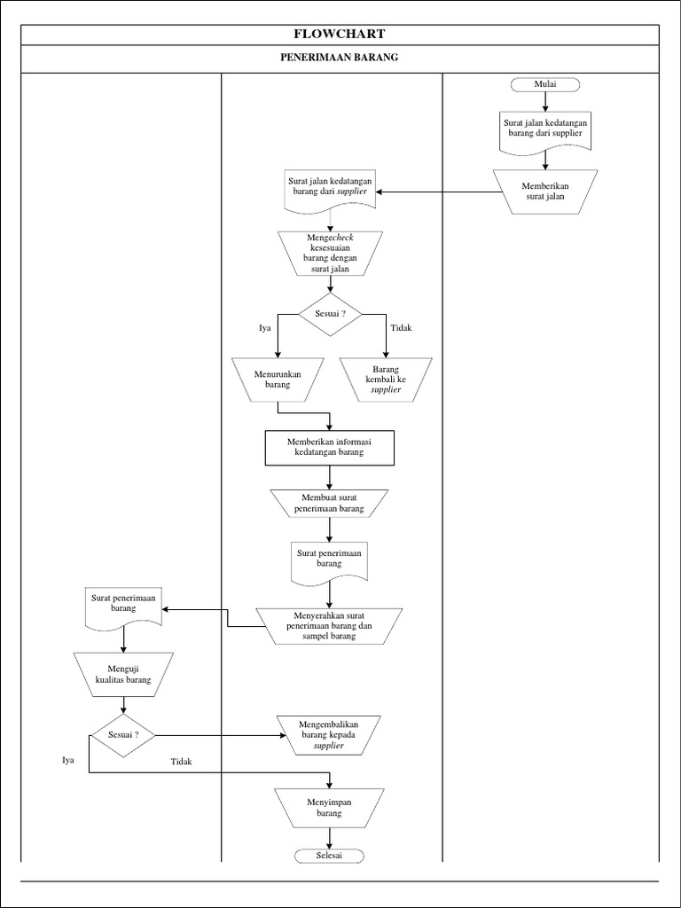 Flowchart Penerimaan Barang | PDF