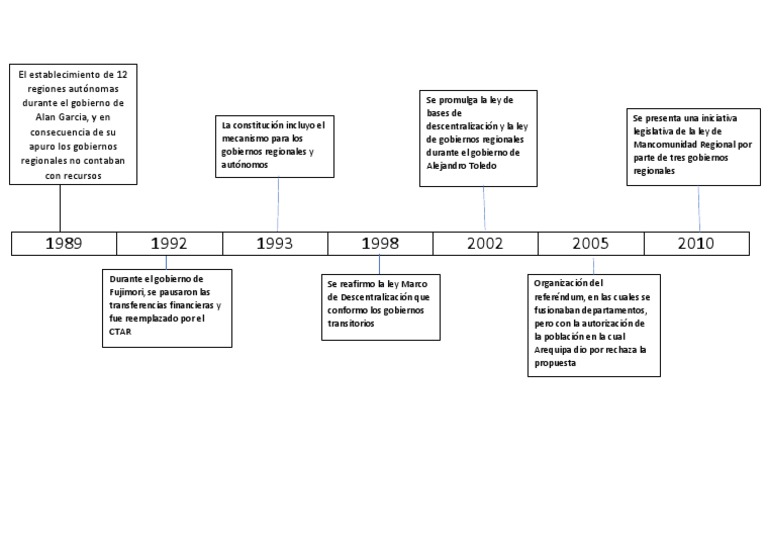 Linea de Tiempo | PDF | Perú | América del Sur