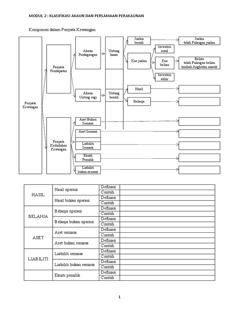 Modul 2 Klasifikasi Akaun Dan Persamaan Perakaunan | PDF | Pengelolaan ...