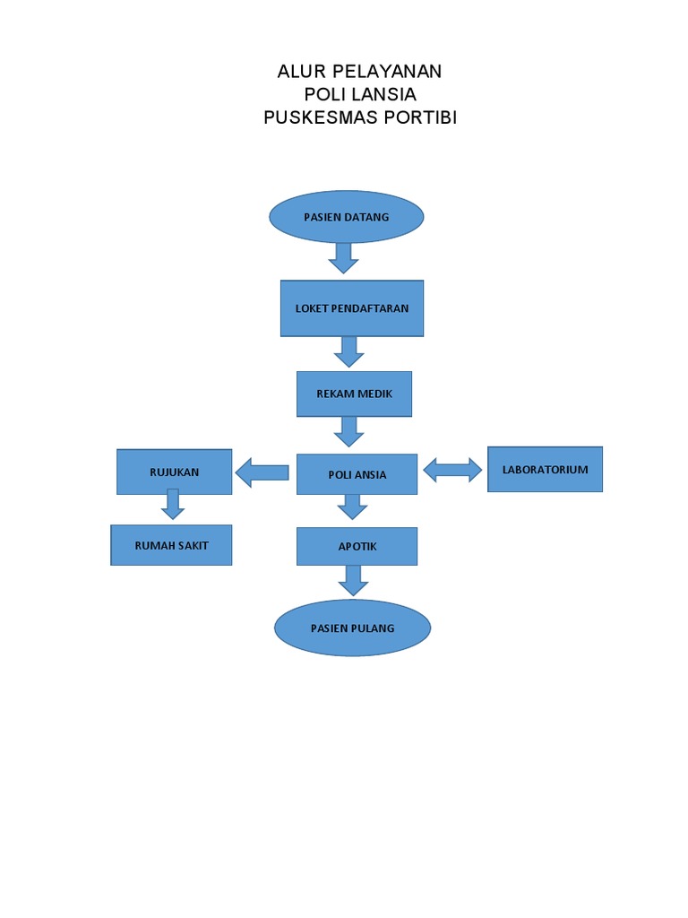Alur Pelayanan Poli Lansia Puskesmas | PDF