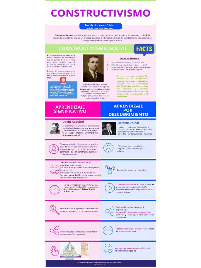Infografía 5. Teoría Constructivista | PDF