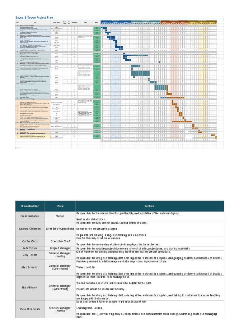 Capstone - Sauce and Spoon Project Plan | PDF | Point Of Sale | Restaurants