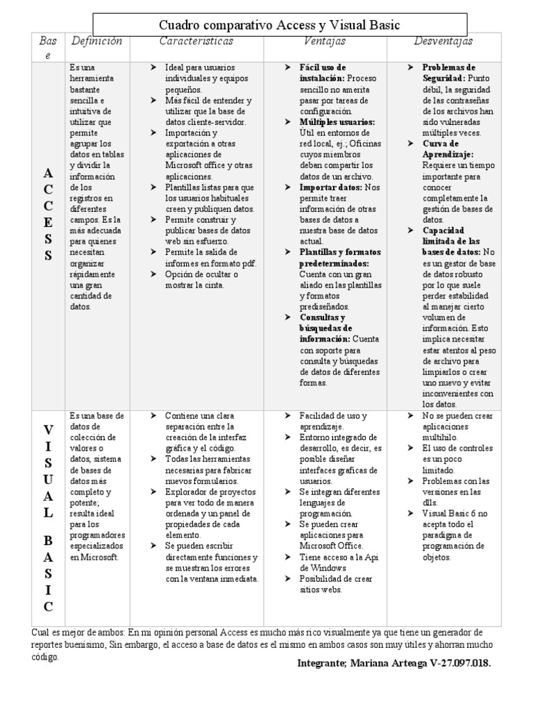 Cuadro Comparativo Access y Visual Basic | PDF | Interfaces gráficas de usuario | Software de la ...