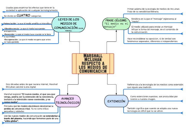 Marshall Mcluhan Mapa Mental | PDF | Comunicación