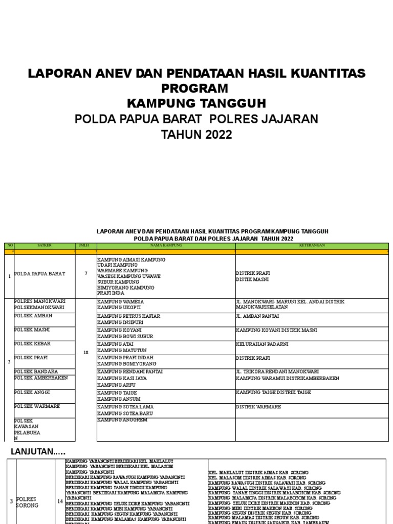 Lap Anev Kampung Tangguh Polda Papua Barat 2022 | PDF