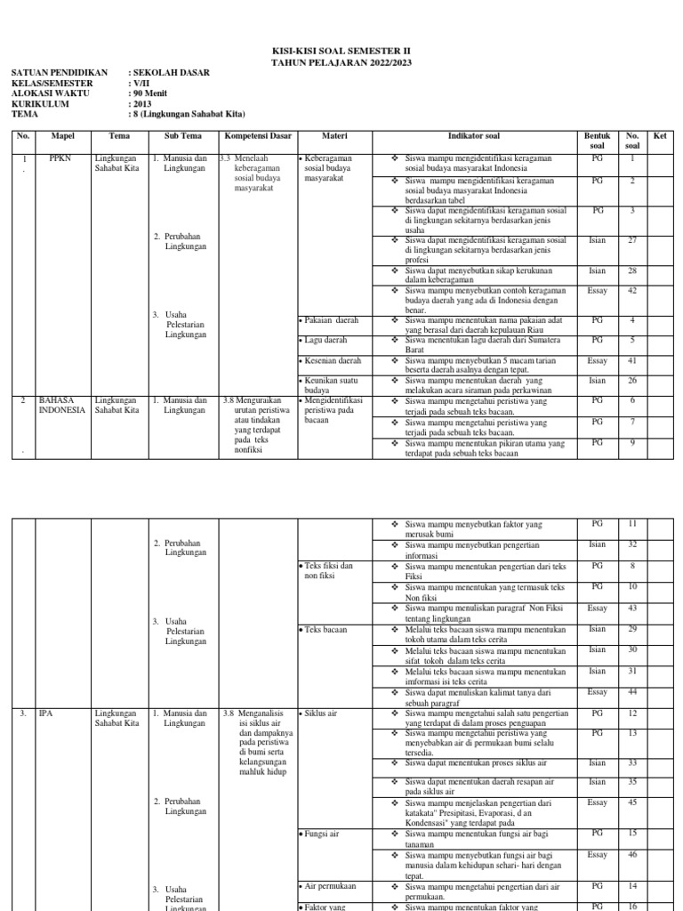 Kisi-Kisi Soal Kelas 5 SD | PDF