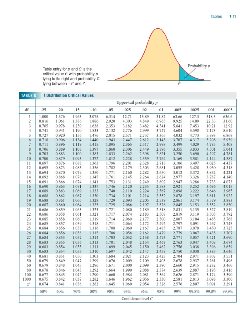 T Table | PDF