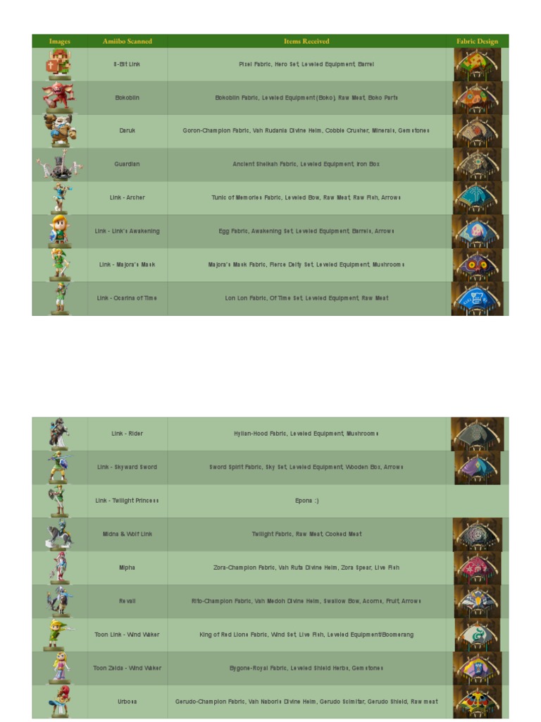 TOTK Amiibo Rewards and Fabrics Chart | PDF | The Legend Of Zelda ...