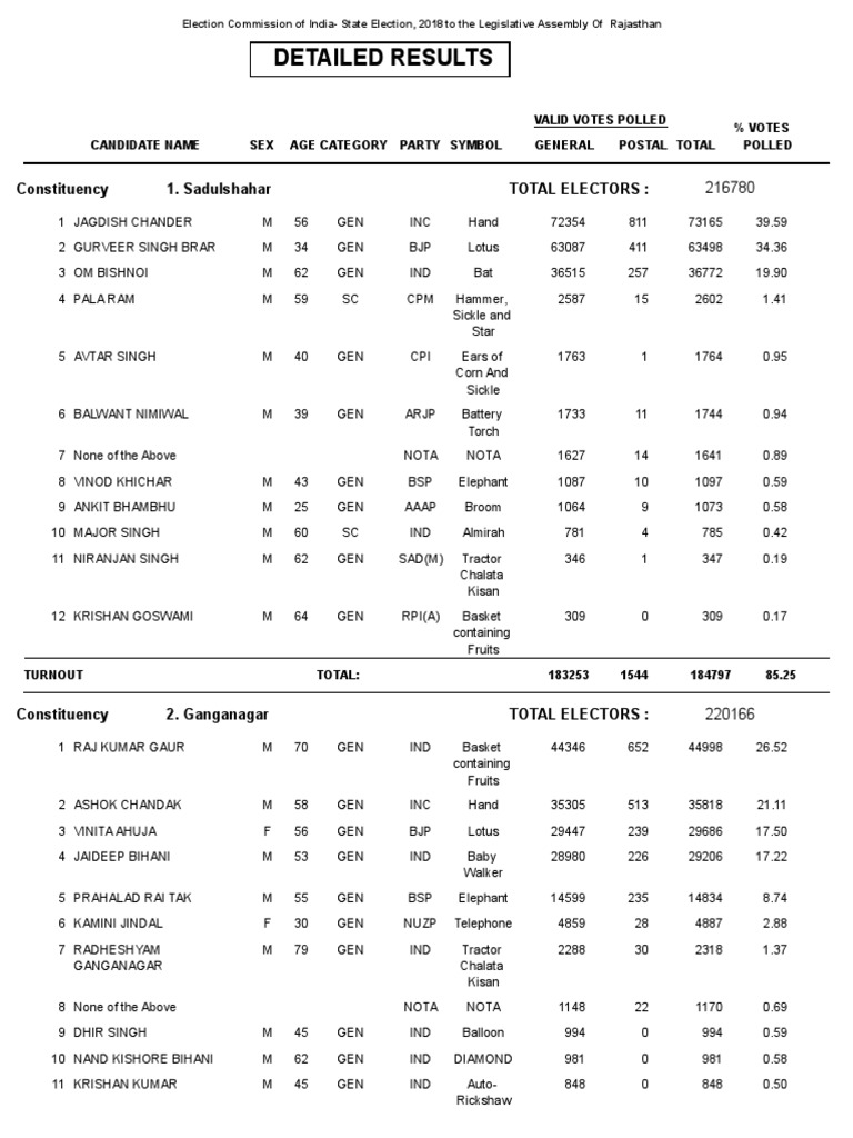 10.detailed Results | PDF | Politics Of India | Democracy