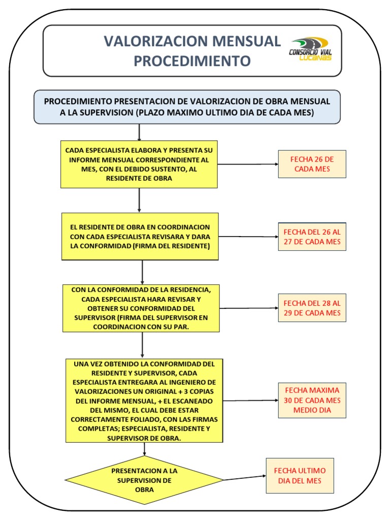 1.0 - Flujograma - Gestion de La Valorizacion de Obra | PDF