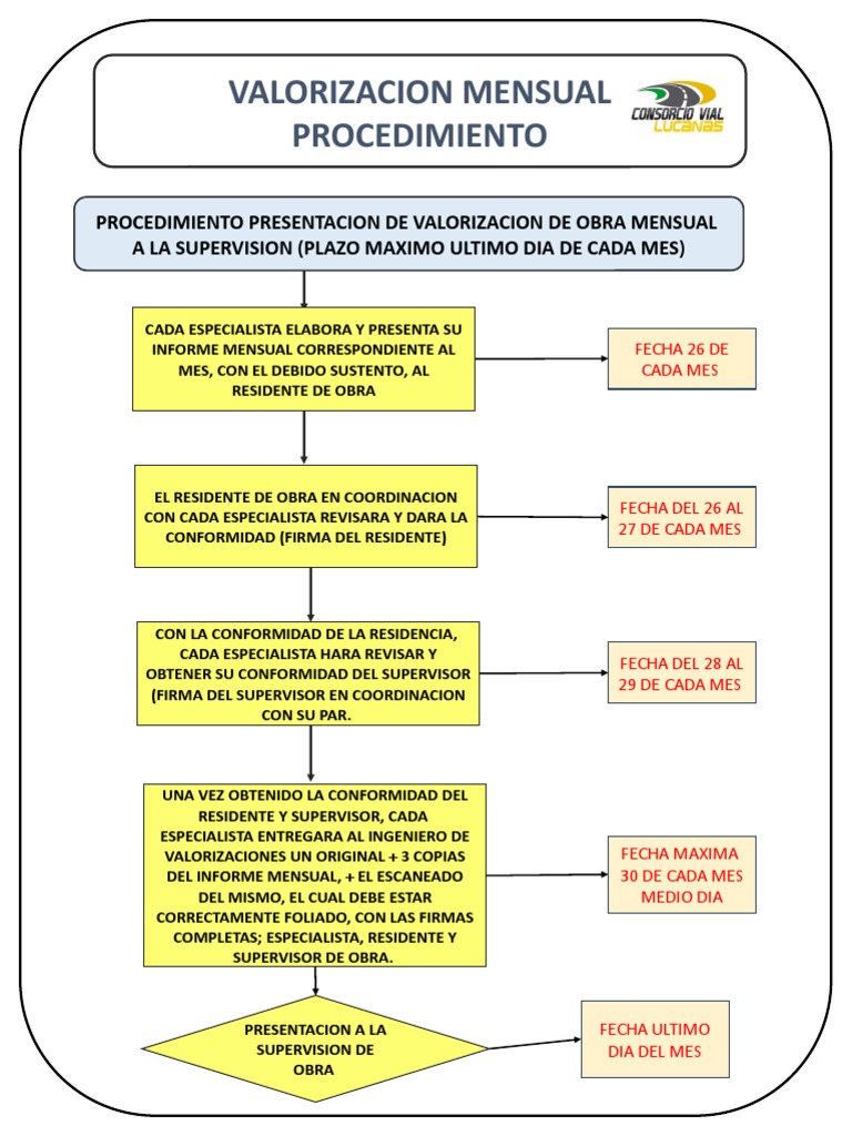 1.0 - Flujograma - Gestion de La Valorizacion de Obra | PDF