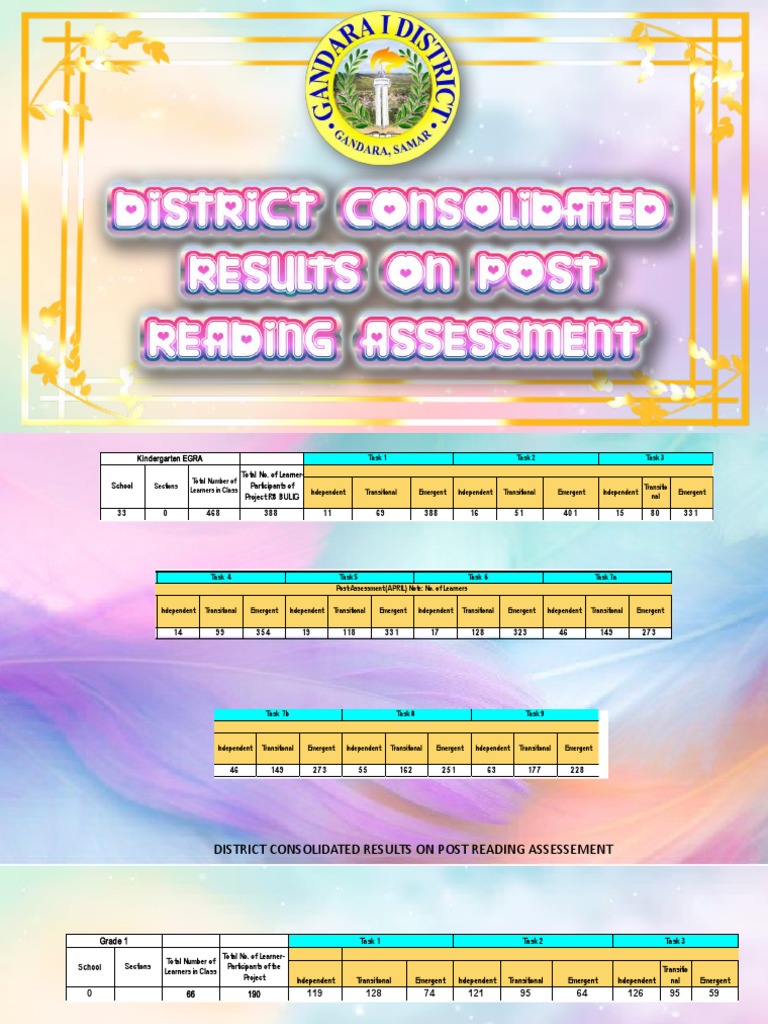 District Consolidated Results On Post Reading Assessment | PDF ...
