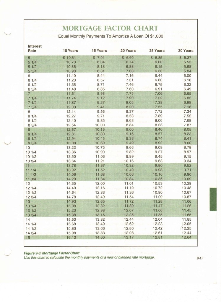 Mortgage Factor Chart | PDF