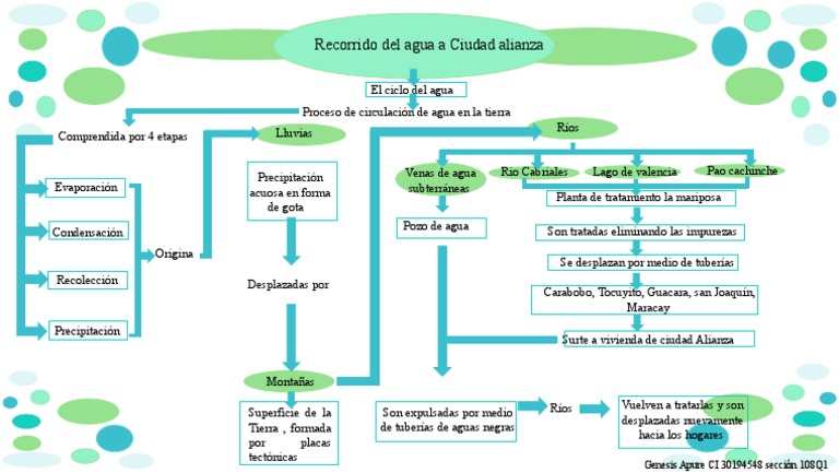 Mapa Recorrido Del Agua | PDF