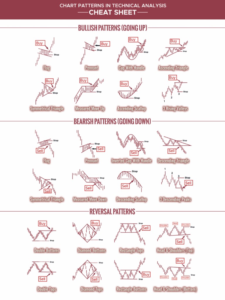 Cheat Sheet Trading Patterns | PDF