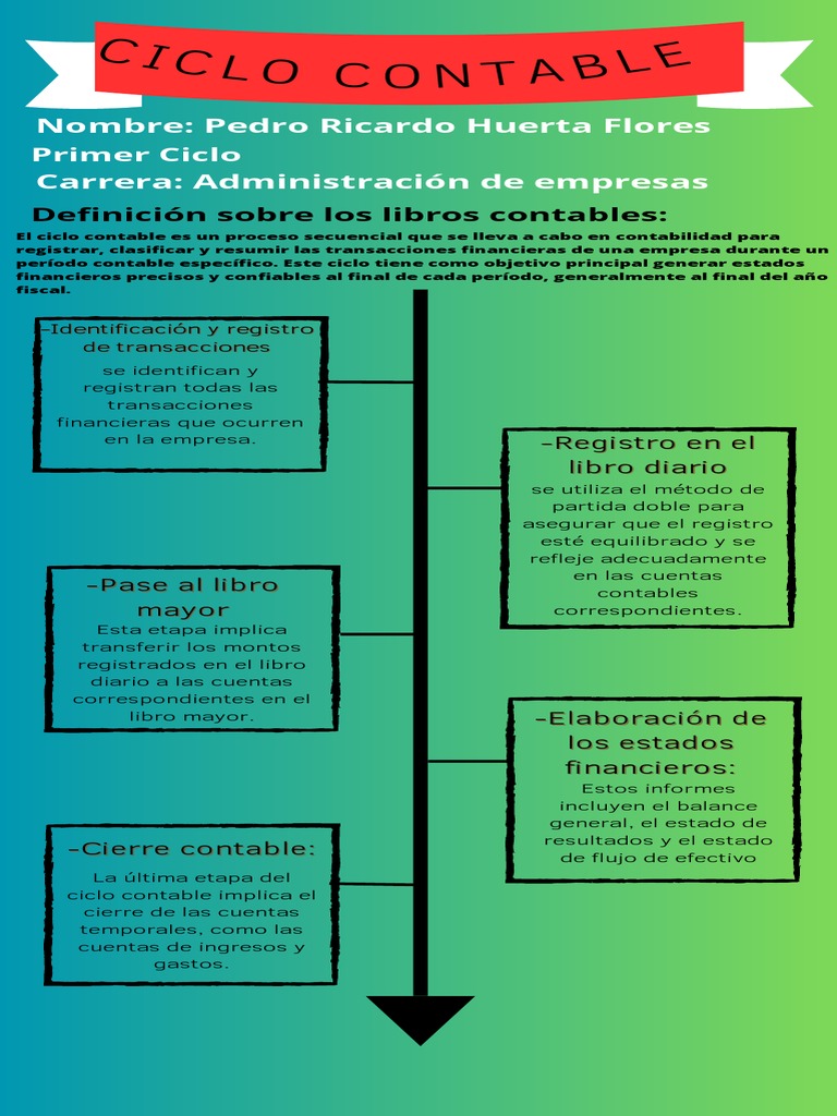 Ciclo Contable | PDF