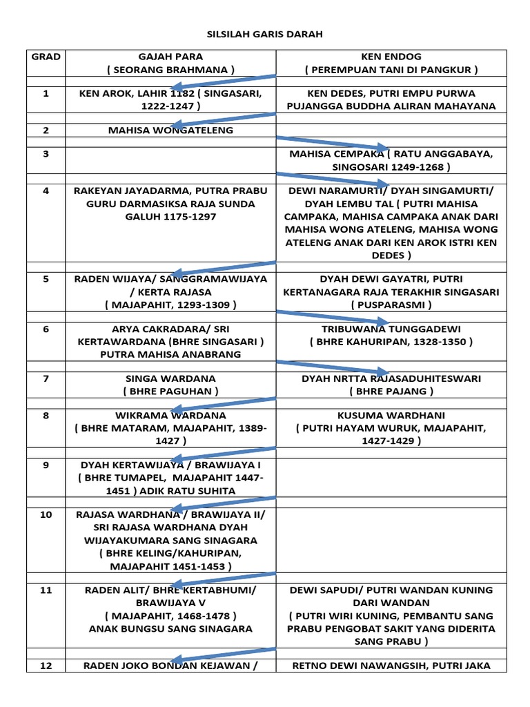 Silsilah Raja-Raja Jawa dan Mataram | PDF