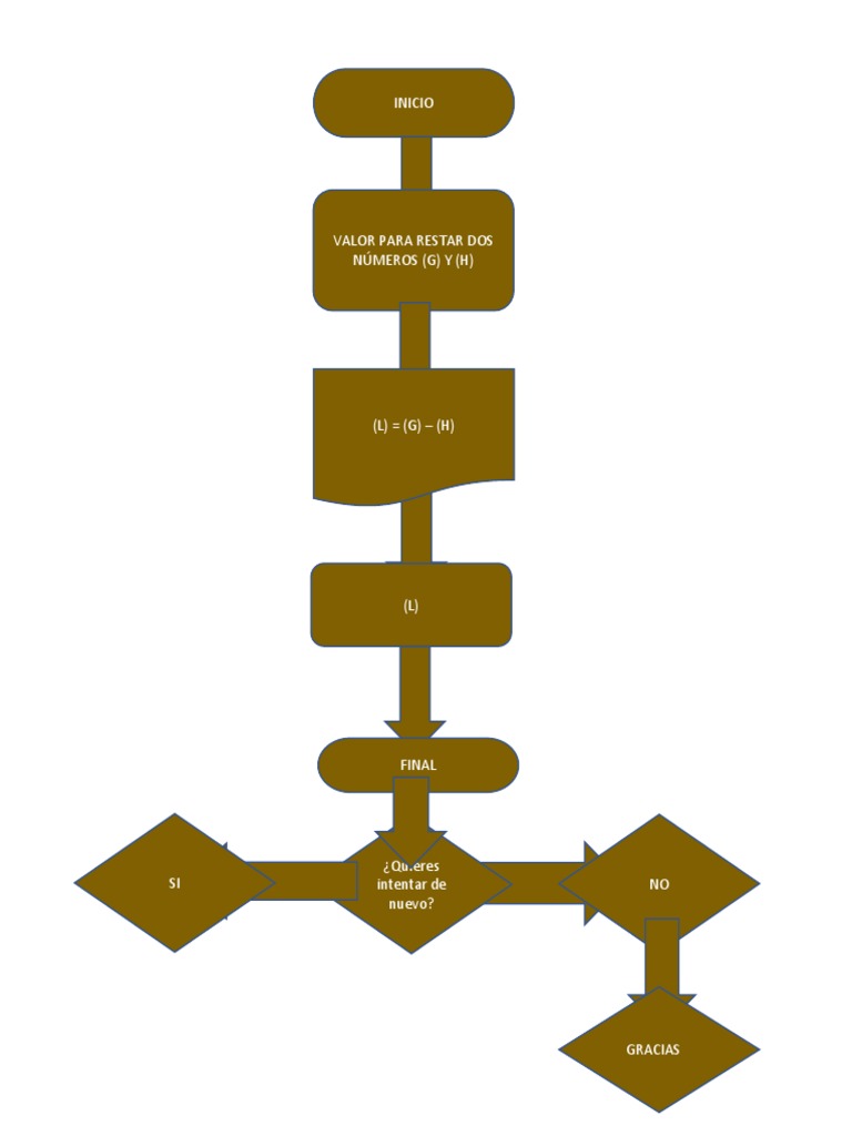 Diagrama de Flujo para Restar | PDF