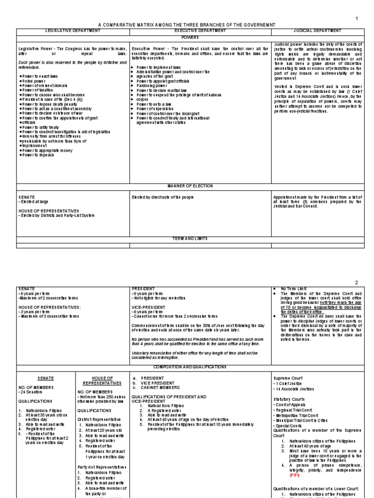 Constitutional Law Art VII and VIII Matrix | PDF | American Government ...