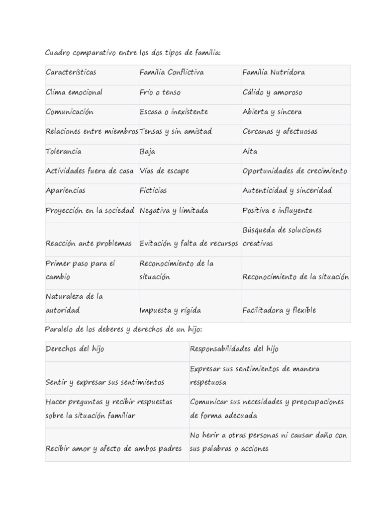 Comparativa de Familias y Roles Filiales | PDF | Salud y bienestar