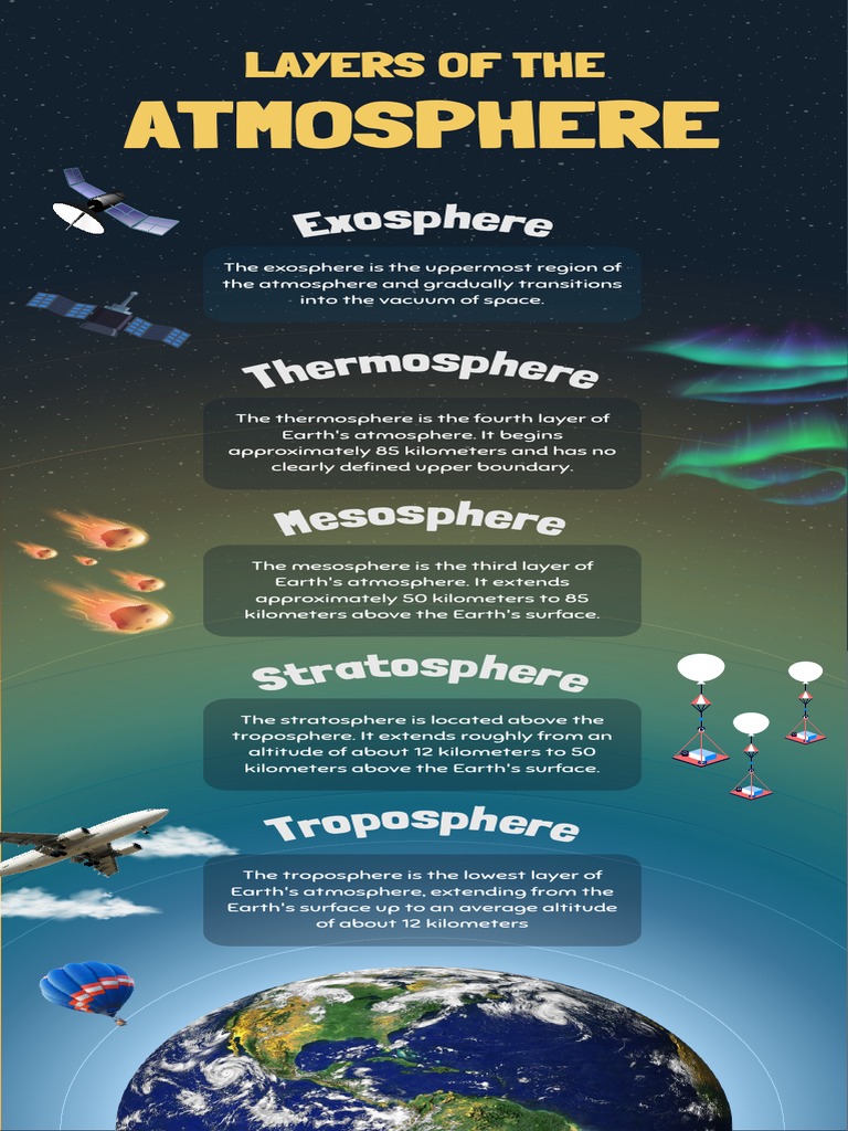 Layers of The Atmosphere Education Infographic in Blue Realistic Style ...