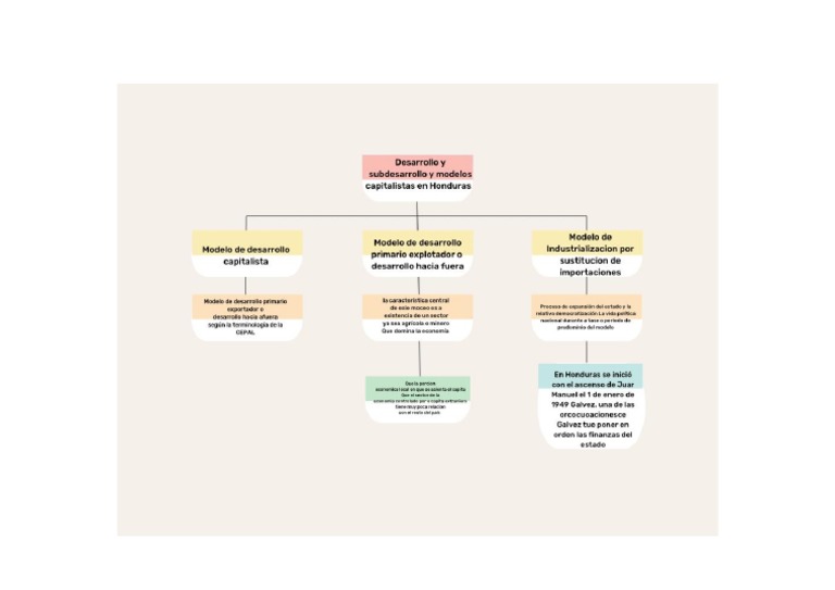 Mapa Conceptual Sobre Los Modelos de Desarrollo Capitalistas en Honduras | PDF
