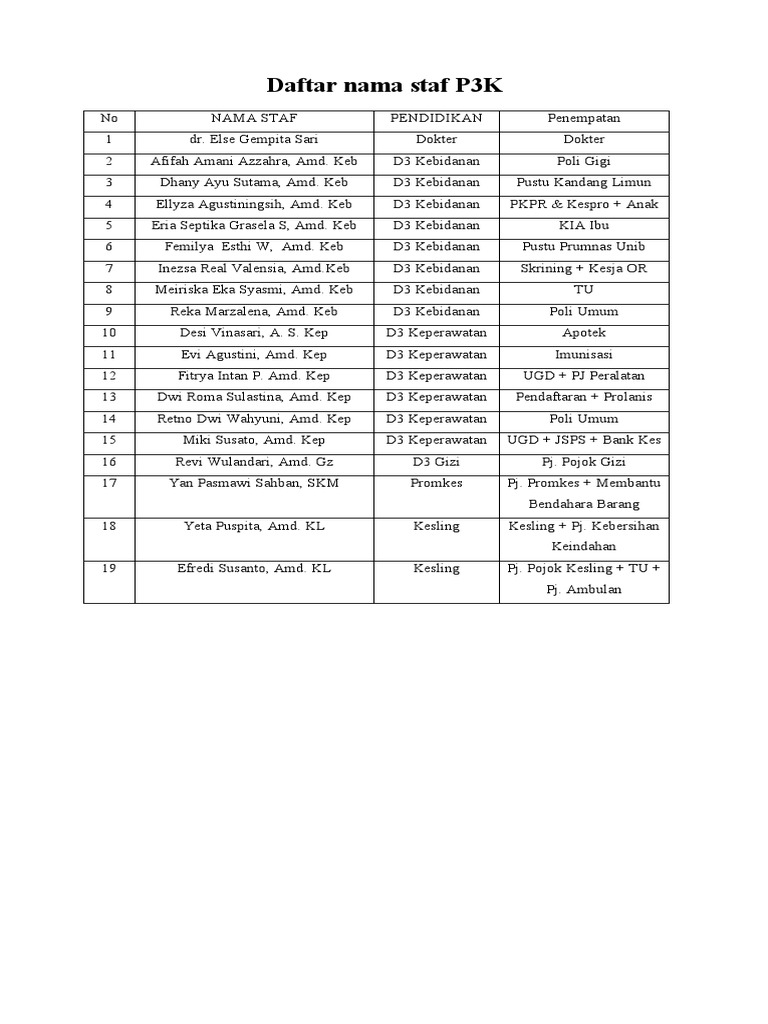 Daftar Staf dan Penempatan P3K | PDF | Kesehatan Holistik