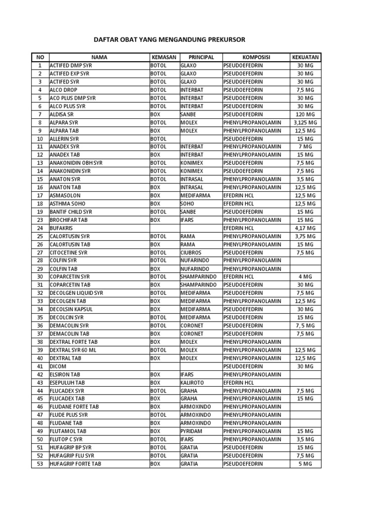 Daftar Obat Prekursor 2022 | PDF