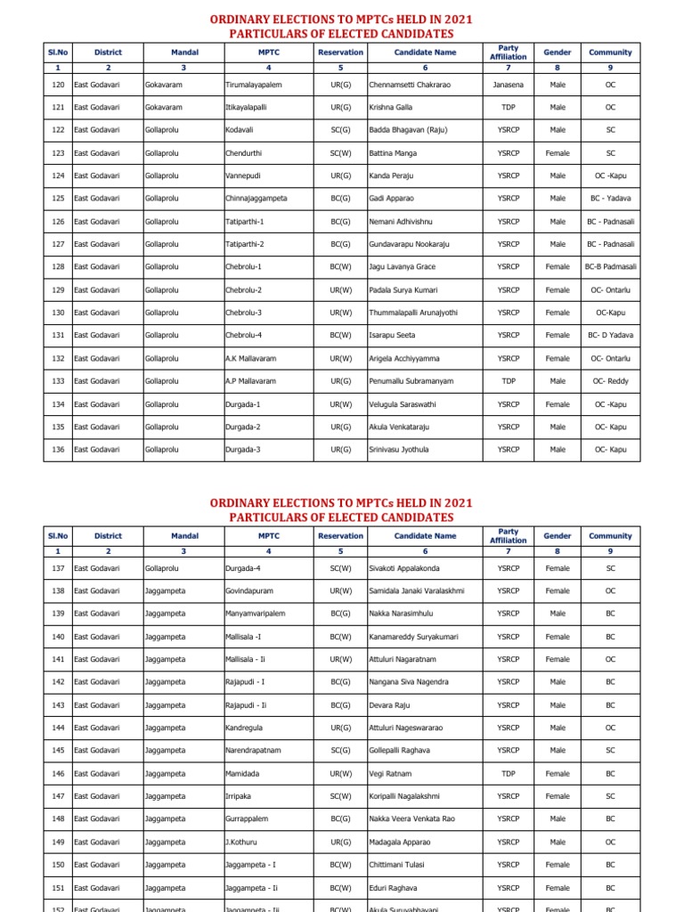 MPTC Gollaprolu | PDF | Indian National Congress | Politics Of India