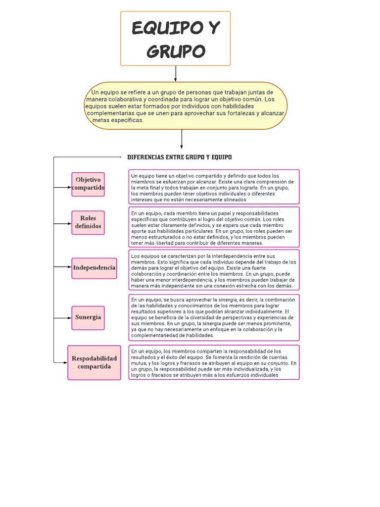 Mapa Conceptual Equipo y Grupo | PDF | Ciencias del comportamiento ...