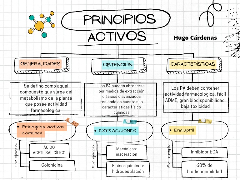 Mapa de Principios Activos | PDF