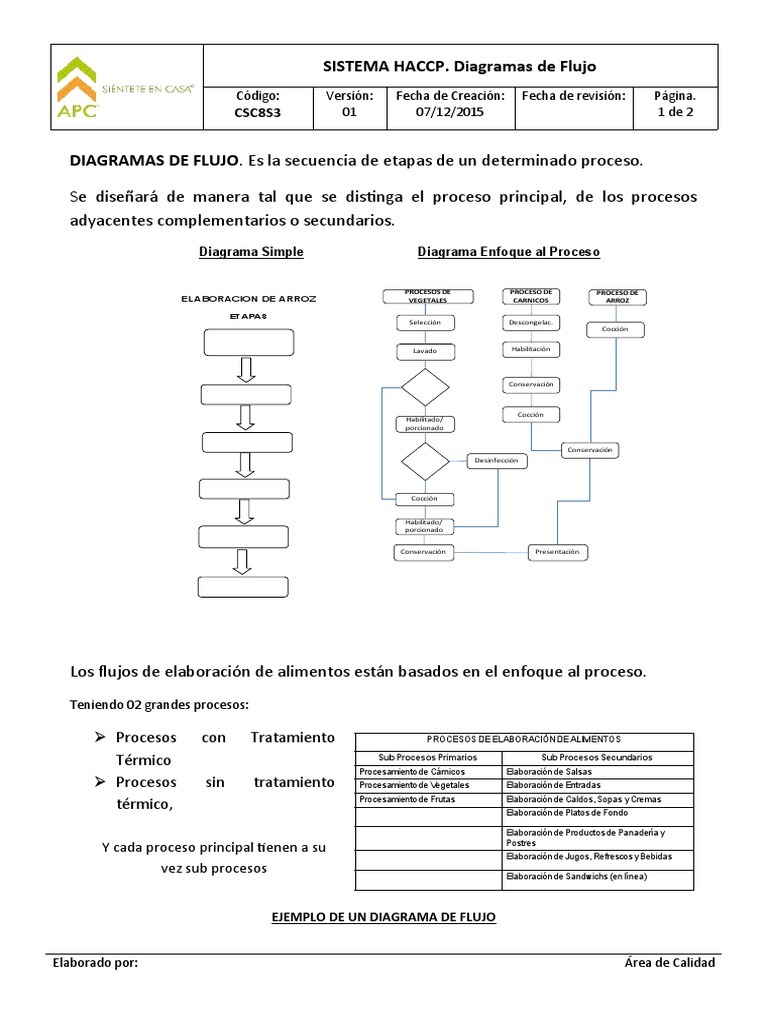 CSC8S3 Sistema HACCP. Diagrama de Flujos | PDF | Análisis de Riesgo y Puntos Críticos de Control ...