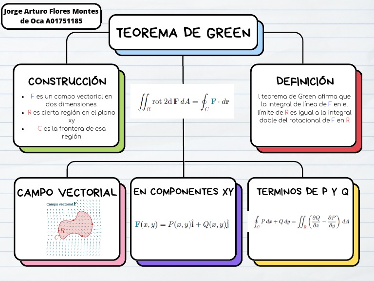 Actividad M3 Teorema de Green A01751185 | PDF