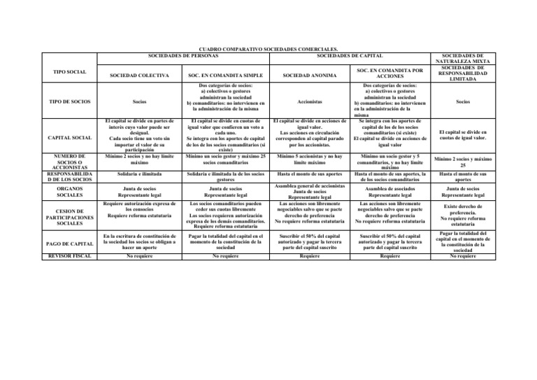 5554 Cuadro Comparativo Sociedades Comerciales | PDF | Negocios económicos | Business