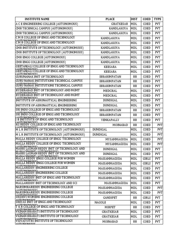 TSEAMCET2022FINALPHASE | PDF | Science | Data Management