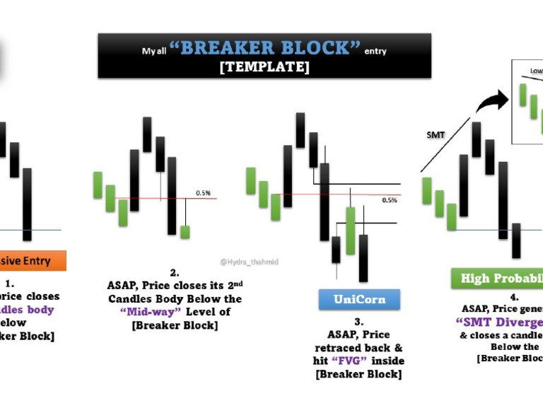 ICT Breaker Block IcR Concept 125 | PDF