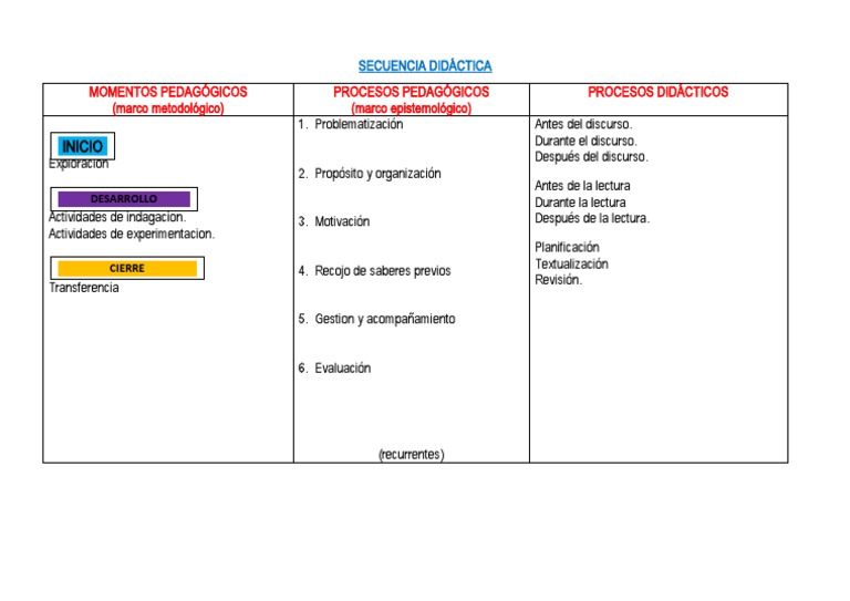 PROCESOS DIDÁCTICOS Y PEDAGOGICOS SECUENCIALES | PDF