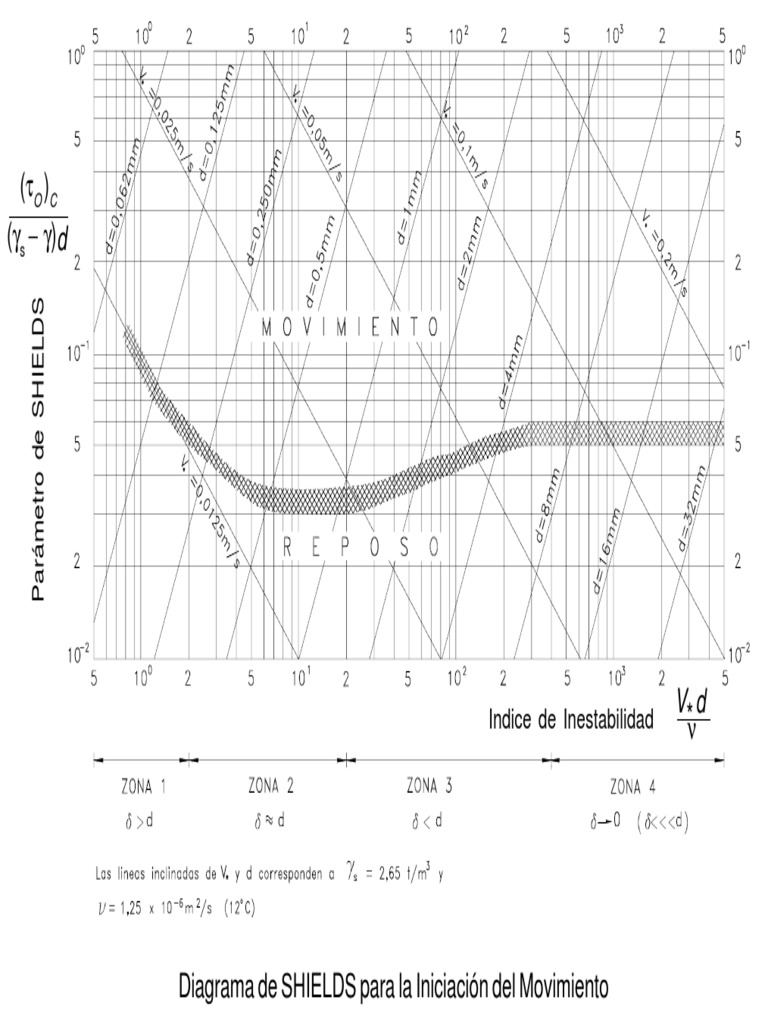 Diagrama de SHIELDS | PDF