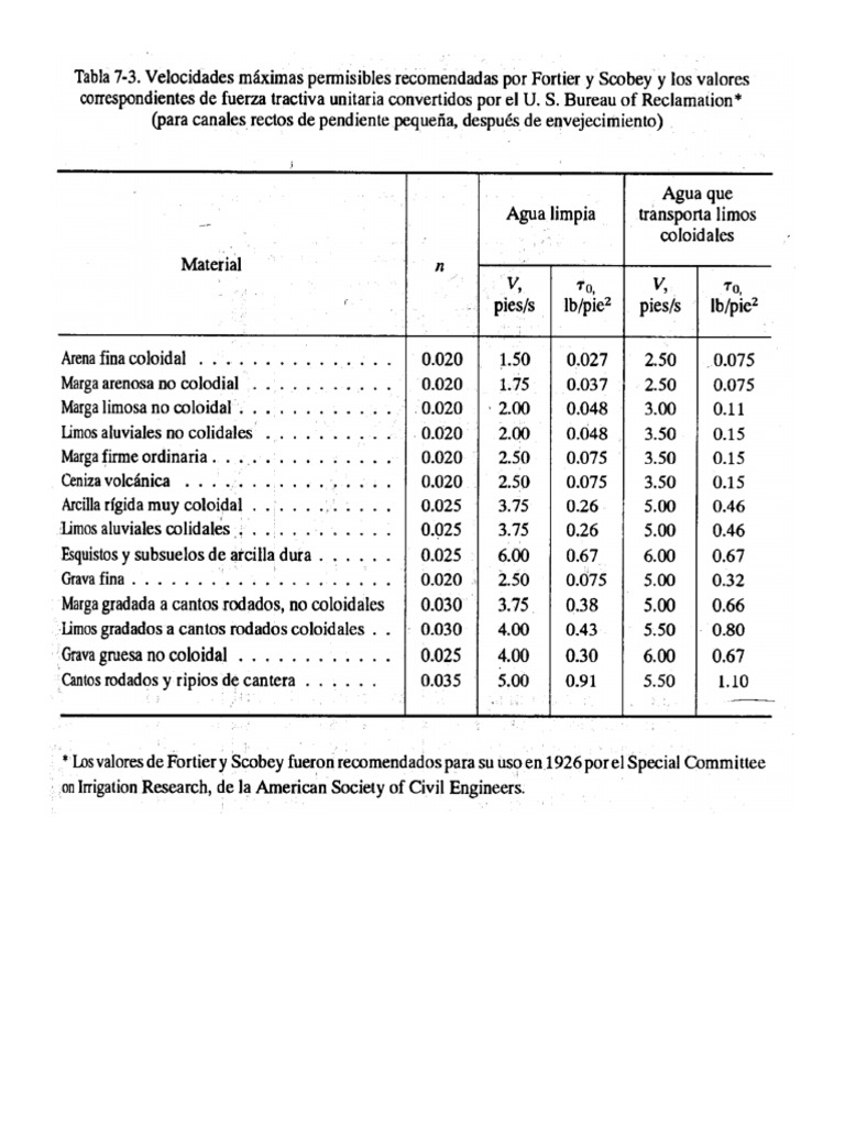 Velocidades Maximas Permisibles | PDF