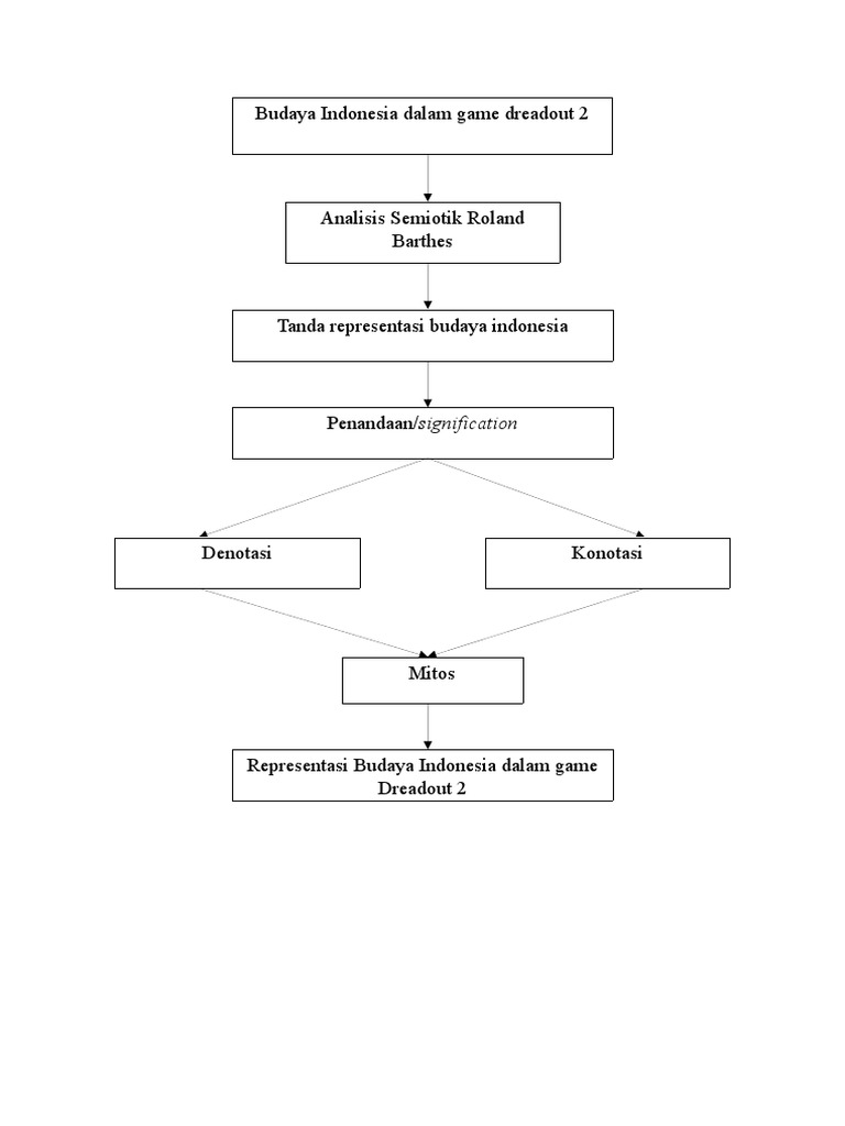 Kerangka Pikiran Semiotik Roland Barthes | PDF