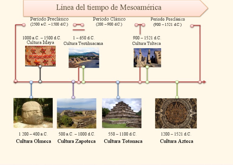 Linea de tiempo de las civilizaciones mesoamericanas | PDF