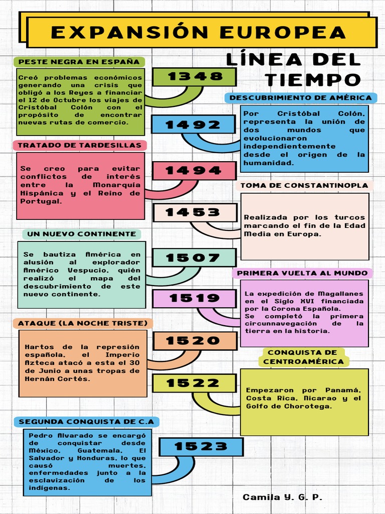 Línea de Tiempo de La Expansión Europea | PDF