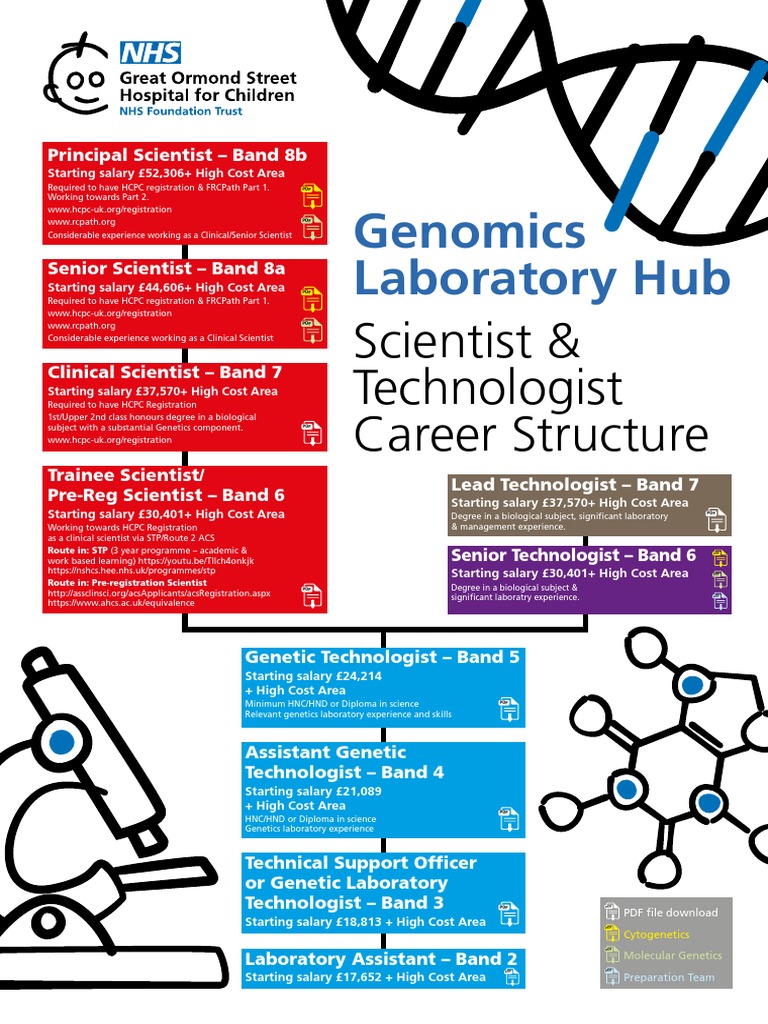 Genomics Laboratory Career Pathways | PDF | Science | Health Care