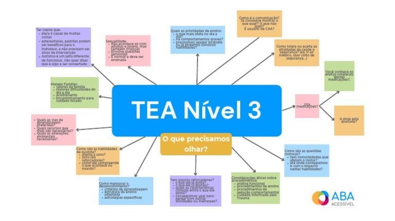 TEA Nível 3 Mapa Mental | PDF