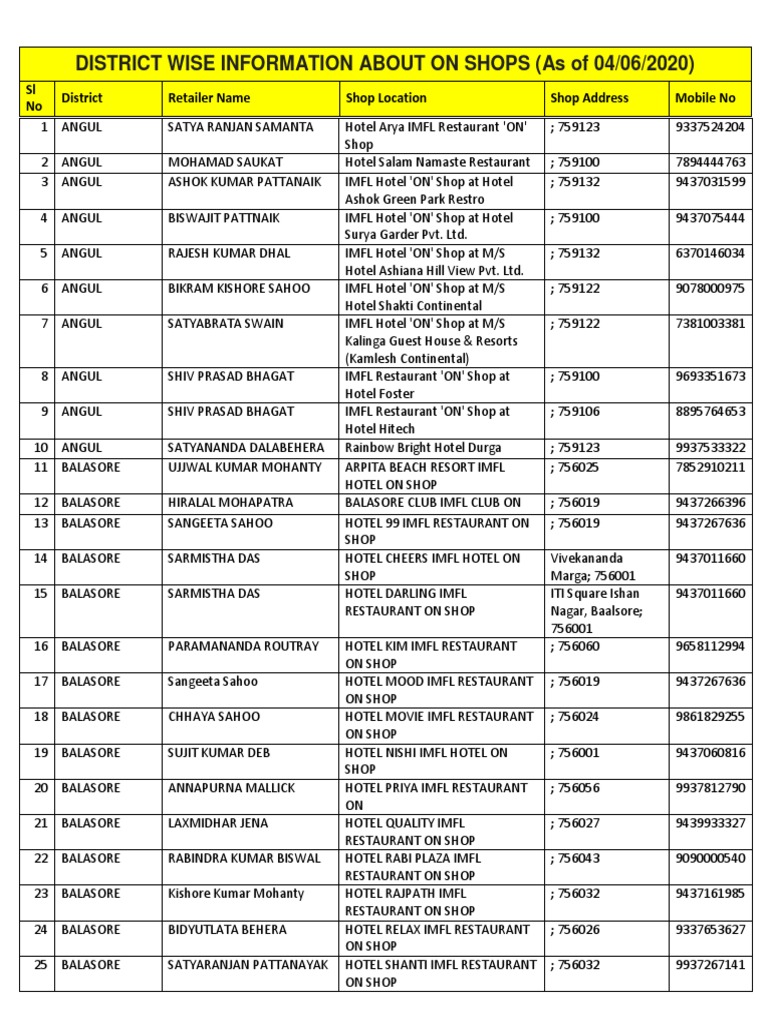 Districtwise On Shop | PDF | Restaurants | Food And Drink