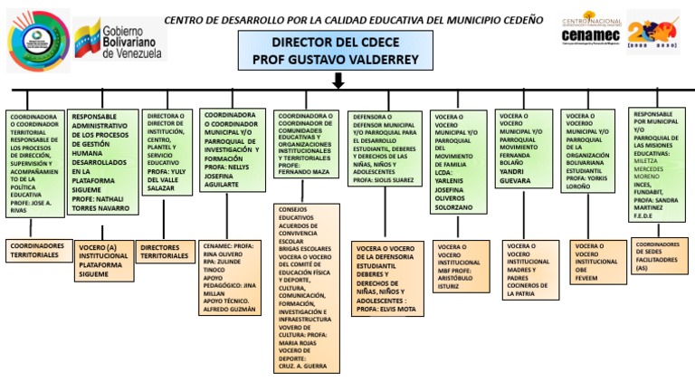 Organigrama Cde | PDF