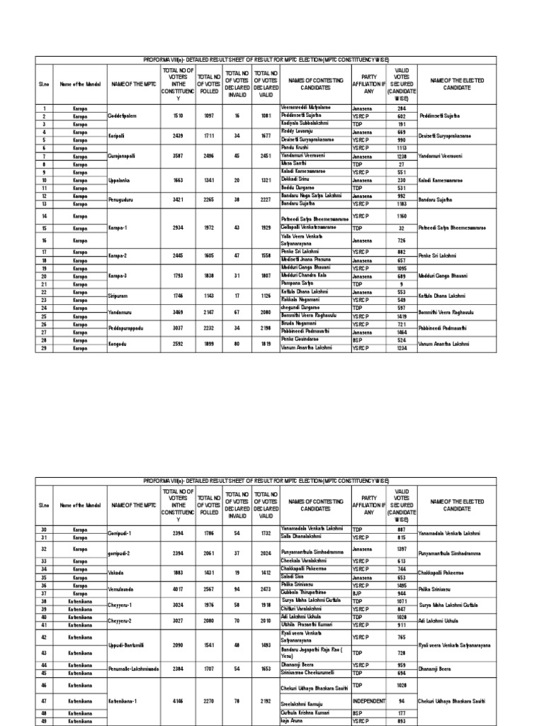 MPTC Detailed Report EastGodavari | PDF | Voting | Elections