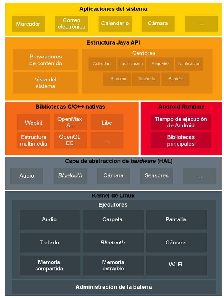 10 Anexo Componentes de La Arquitectura de Android | PDF