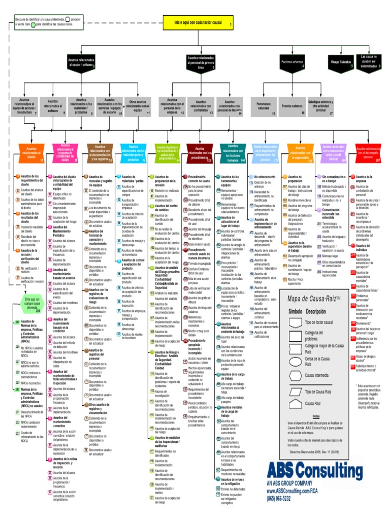 Mapa para Análisis de Causa Raiz | PDF