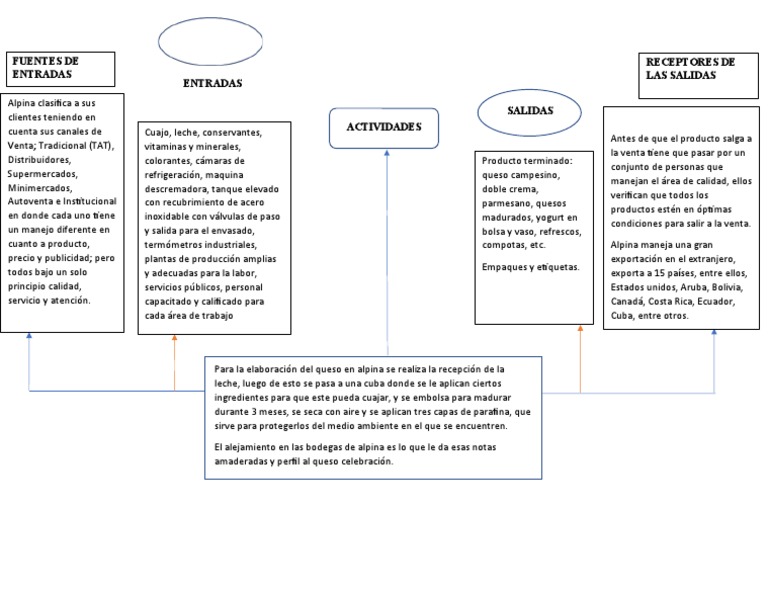 Análisis De Procesos Pdf Queso Comida Y Bebida
